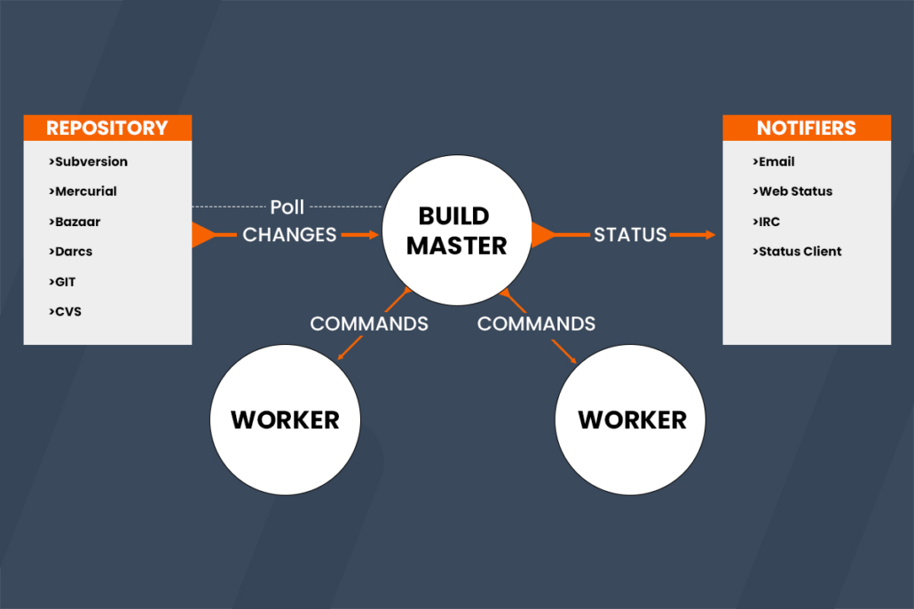 Top CI/CD Tools: 15 Tools for Efficient DevOps Deployment