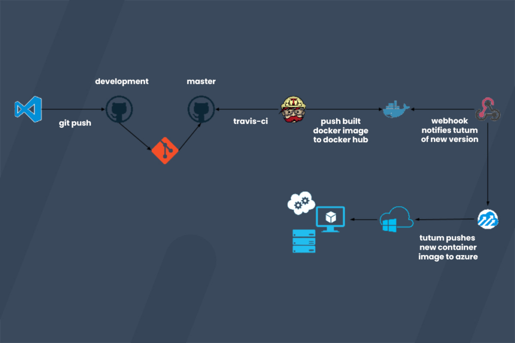 Top CI/CD Tools: 15 Tools for Efficient DevOps Deployment