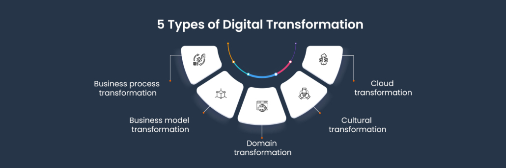 The 5 Main Types of Digital Transformation - Gowide Solutions