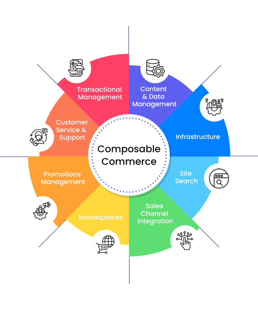Composable Commerce Solutions | GoWide